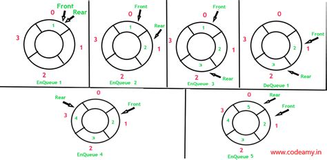 Circular Queue Implementation In C ~ Codeamy