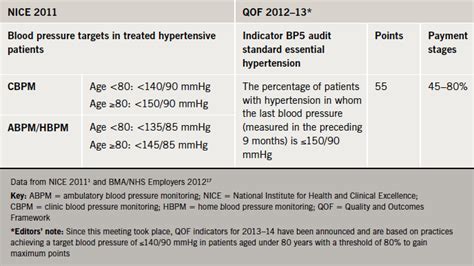 Optimising Hypertension Treatment Nicebhs Guideline Implementation