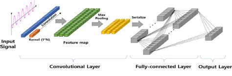 Figure 4 From Oil Pipeline Leak Detection In Iraqi Oil Fields Based On 1dcnn Semantic Scholar