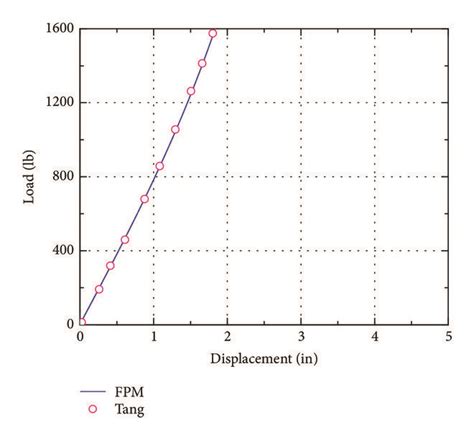 Load Displacement Of Beam Free End Elastic Download Scientific Diagram