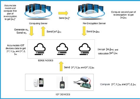 figure 2 from privacy preserving sensitive data on medical diagnosis using federated learning