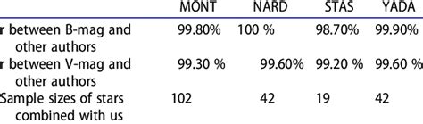 The Sample Sizes Of Stars And The Correlation Coeffi Cients R
