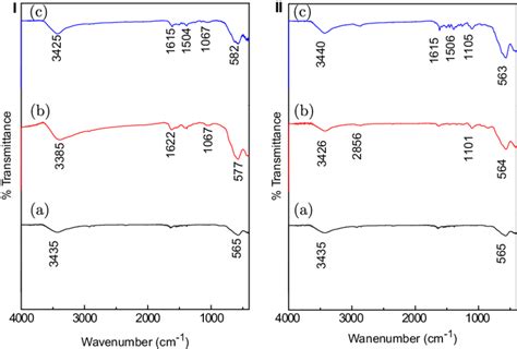 i ftir spectra of a mnps b cs mnp and c aa cs mnp