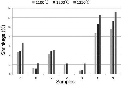Firing Shrinkage Of Ceramic Bodies With Different Sintering Aids Fired Download Scientific