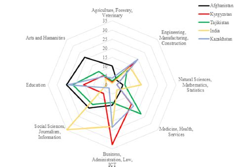 Distribution Of Tertiary Enrolment By Aggregated Field Of Study 2017