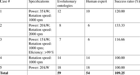 The Test Cases And The Number Of Feasible Solutions Found By The