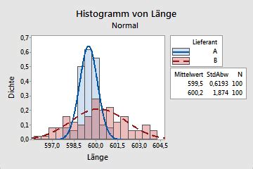 Beispiel F R Ein Histogramm Mit Anpassungslinien Und Gruppen Minitab