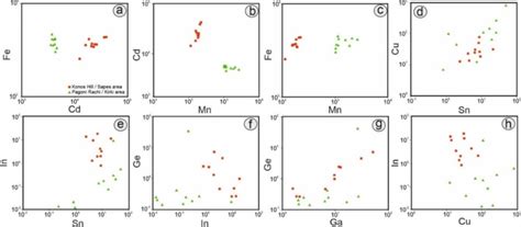 Binary Plots For Selected Elements Based On La Icp Ms Analyses In