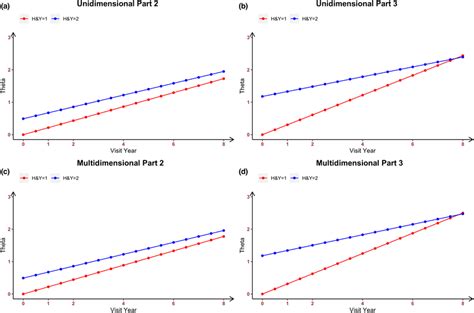 The Estimated Rates Of Progression Among Subjects With Hoehn And Yahr