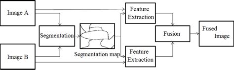 4 Schematic Diagram Of Region Based Fusion Methods Download