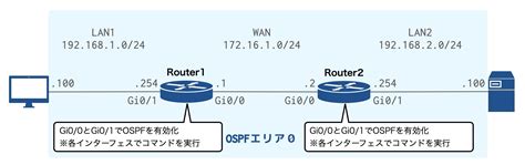 Ospfの基本設定インターフェース単位の設定