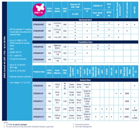stm32f4 high performance cortex m4 emcu