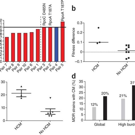 Putative Compensatory Mutations In Rpoa And Rpoc Of M Tuberculosis