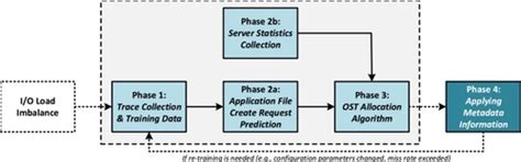 tarazu an adaptive end to end i o load balancing framework for large scale parallel file