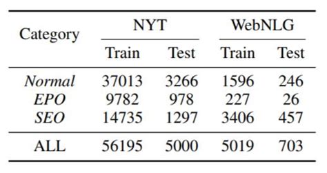 Casrel A Novel Cascade Binary Tagging Framework For Relational Triple