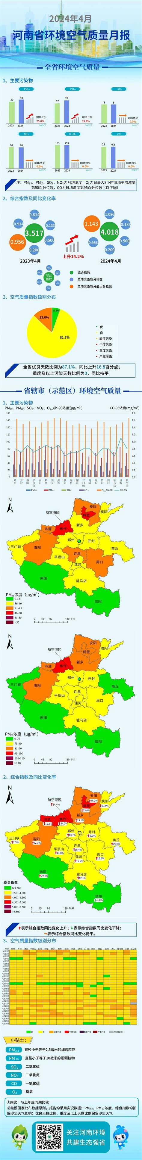 一图读懂丨2024年4月河南省环境空气质量月报