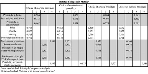 results of the principal component analyses download scientific diagram