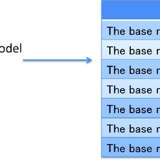 The C Index Of The Base Model And The Base Model With Each Download Scientific Diagram