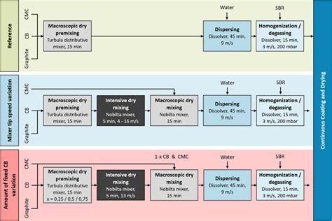Sequence Of The Dry And Wet Mixing Process Steps For The Reference As Download Scientific