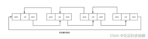 c 数据结构：线性顺序表（链表） c 链表 csdn博客