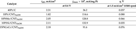 Electrochemical Parameters Of Hor Download Scientific Diagram
