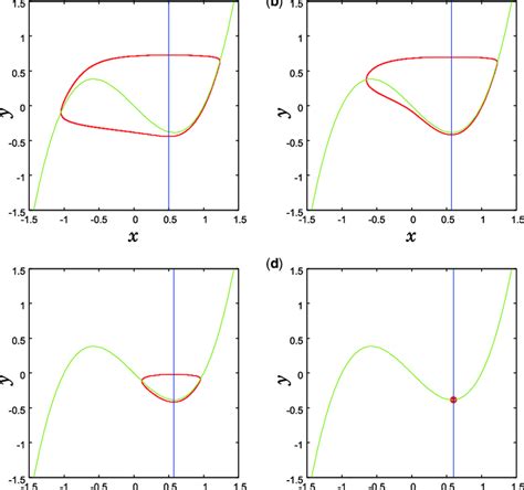 attractors of eq 2 for ε 0 1 and b 0 a large periodic orbit