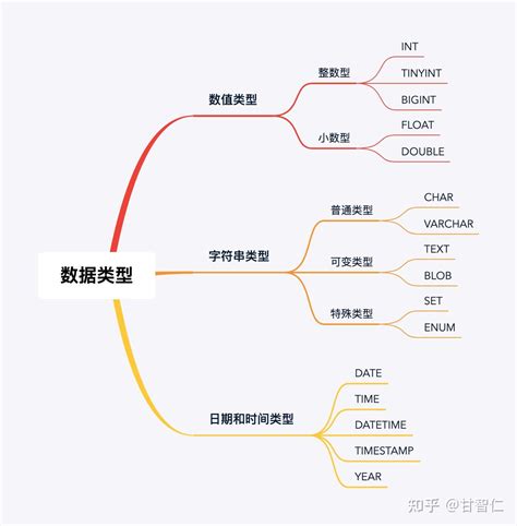 Mysql语句分类、数据类型以及navicat图形化基本创建操作 知乎
