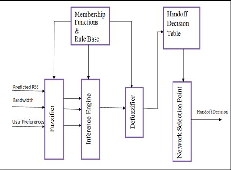 Figure 2 From Fuzzy Logic Based Handover Decision System Semantic Scholar