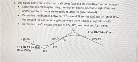 Solved 6 The Figure Below Shows Two Vertical Curves Sag