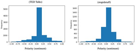 A Study On Instructional Humor How Much Humor Is Used In Presentations