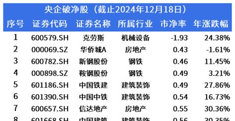 央企市值管理意见发布，破净、高股息央企公司有哪些？腾讯新闻