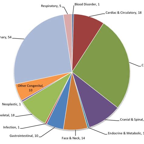 4 Simplified Classification By Primary Abnormality N325 Download Scientific Diagram