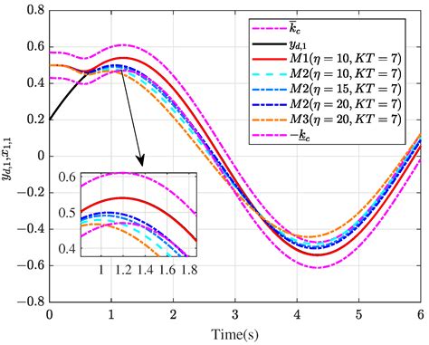 Sustainability Free Full Text Error Tracking Iterative Learning Control For The Constrained