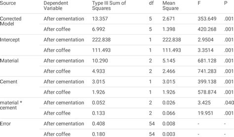 Two Way Anova Test For Impact Of Ceramic Material And Cement Type On Download Scientific