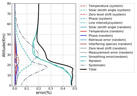 Retrieval Of Stratospheric Hno3 And Hcl Based On Ground Based High Resolution Fourier Transform