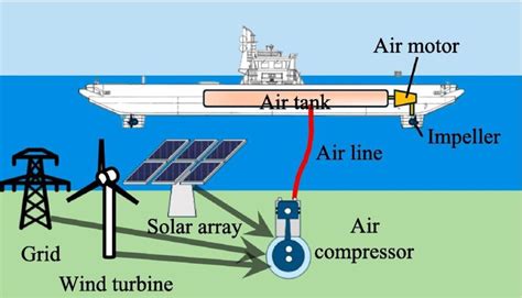 Scientists Develop Pneumatic Propellers That Could Replace Diesel Engines… Tech Xplore