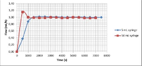 Flow Measurements With 5 ML And 50 ML Syringe The Syringe Of 50 ML Download Scientific Diagram