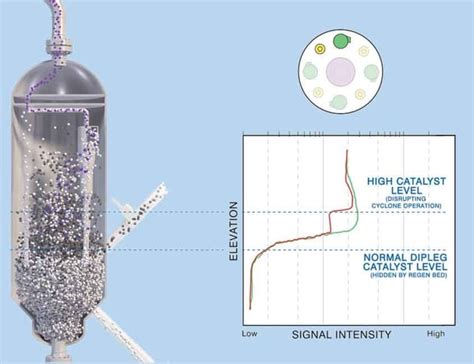 How To Determine Catalyst Loss In Fcc Reactor Or Fcc Regenerator