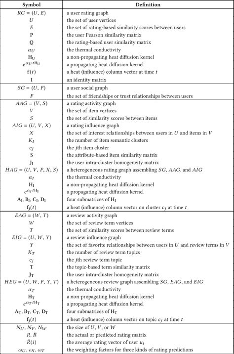 Table 1 From Improving Collaborative Filtering With Social Influence Over Heterogeneous