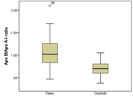 Fig A Box Plot Showing Comparison Of Apo B Apo A I In T2DM Patients