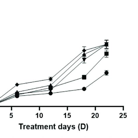 Evolution Of The Mean Values And Standard Errors Of Burn Contraction Of