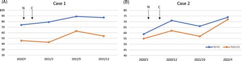 A B Showed The Measured Forced Vital Capacity And Diffusing Capacity