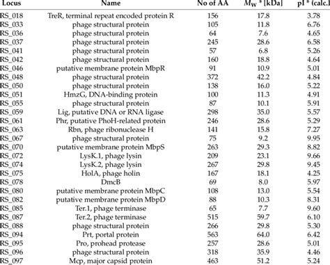 The Structural Proteins Of Phage Frusau02 Identified Using Liquid Download Scientific Diagram