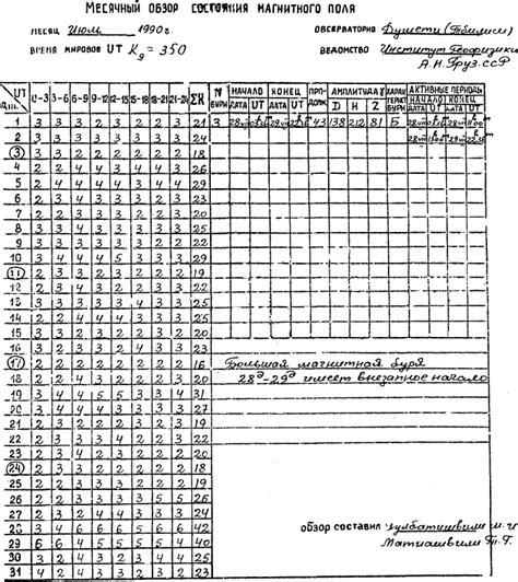 Monthly K Index Values Data Sheet For Observatory Tbilisi Tfs