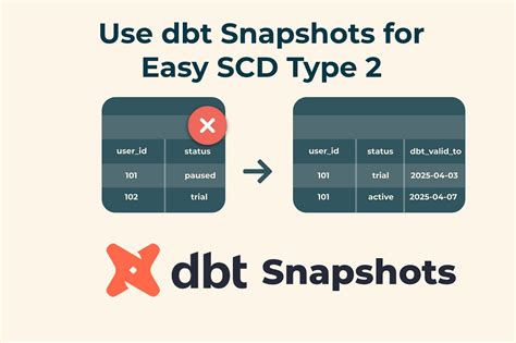 Dbt Core Set Up Guide Dbt Data Build Tool Is An Open Source By