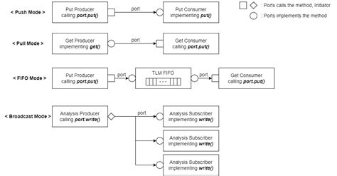 02 07 Component Communication Uvm Testbench 작성