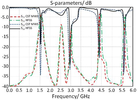 Evaluated S Parameters Spectra From Both Considered Software Packages