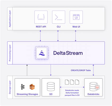 Seamless Data Flow Integrating Deltastream And Databricks Deltastream