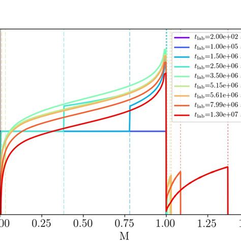 Lorentz Factor Top And Density Bottom As A Function Of Cumulative