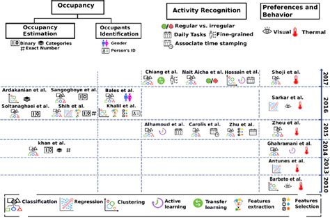 Occupant Centric Ml Solutions Download Scientific Diagram